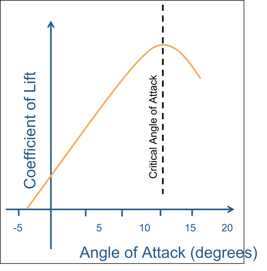 Essential Theoretical Foundations : Flow around an Airfoil – Fluid ...